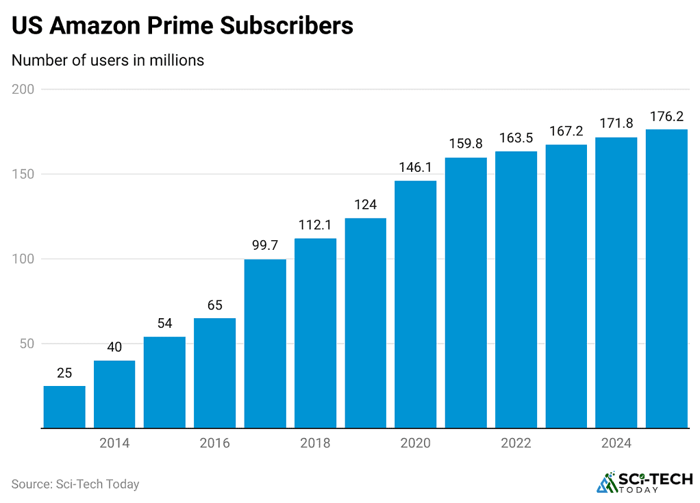 Amazon Statistics By Prime, Users and Revenue (2025)