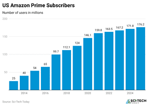 Amazon Statistics By Prime, Users and Revenue (2025)