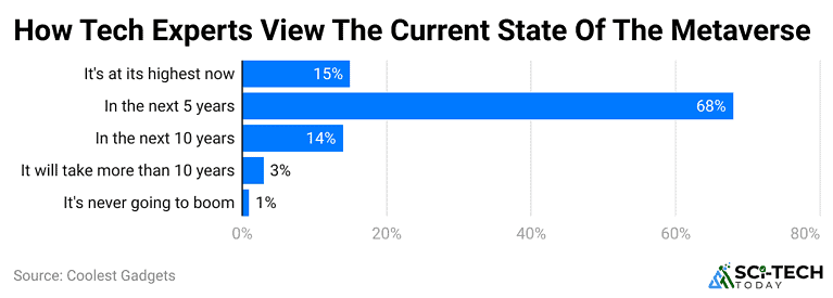 Metaverse Statistics And Facts (2025)