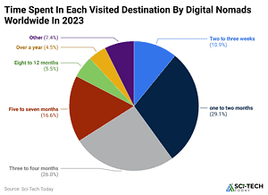 Digital Nomad Statistics By Demographics And Facts (2025)