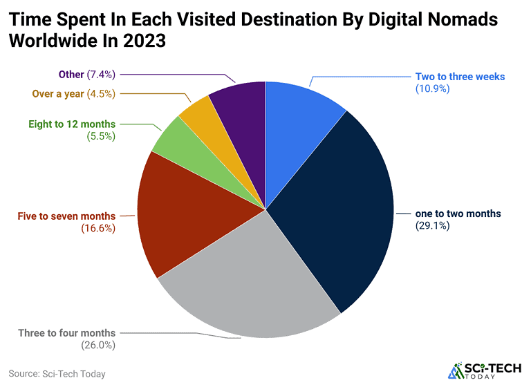 Digital Nomad Statistics By Demographics And Facts (2025)