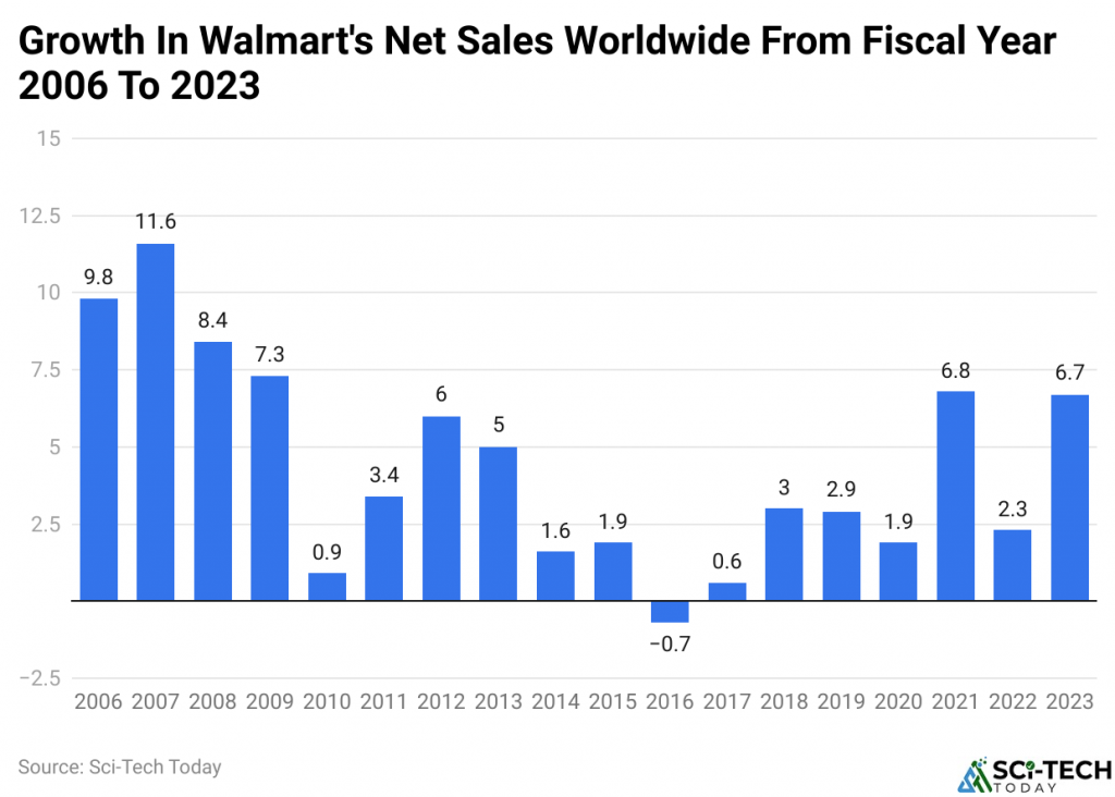 Walmart Statistics By Revenue, Consumers and Facts (2025)