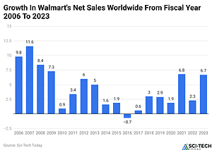Walmart Statistics By Revenue, Consumers and Facts (2025)