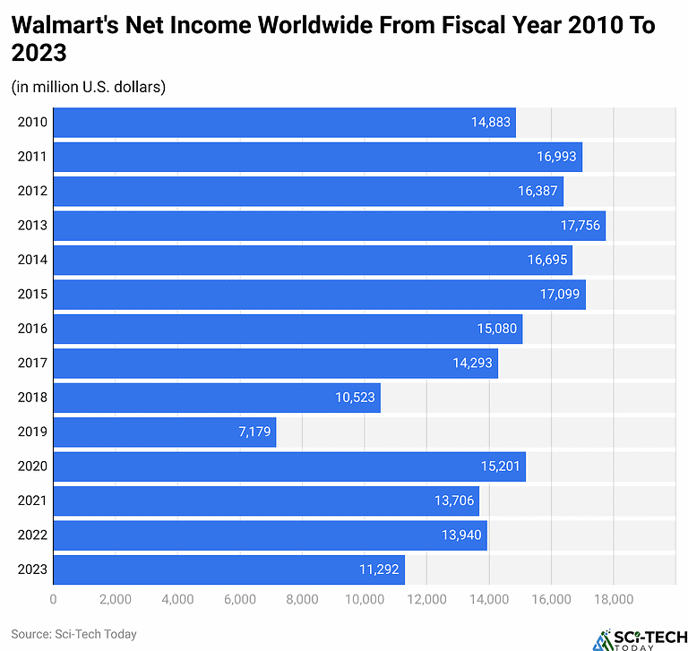 Walmart Statistics By Revenue, Consumers and Facts (2025)