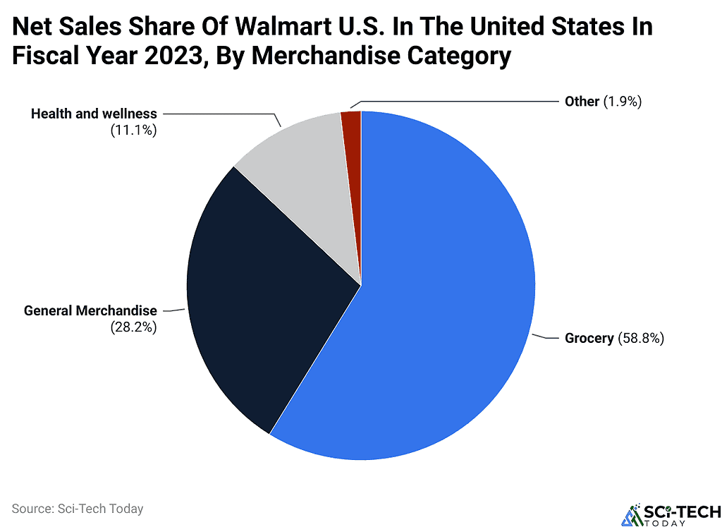 Walmart Statistics By Revenue, Consumers and Facts (2025)