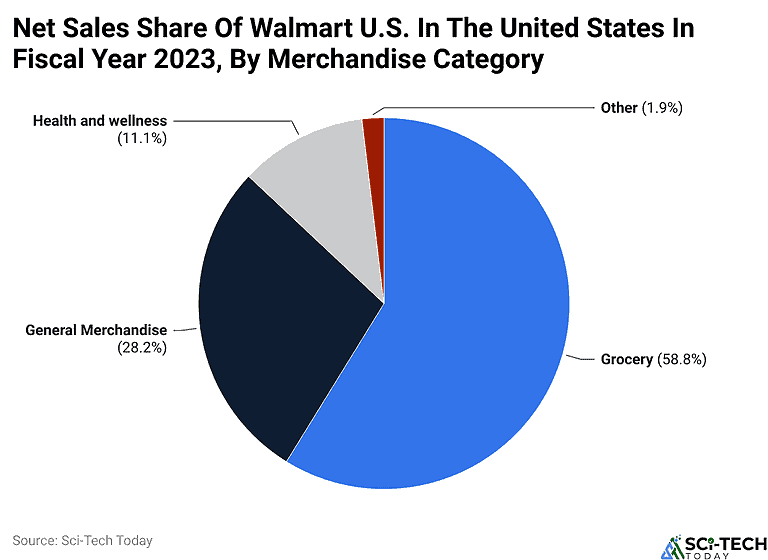 Walmart Statistics By Revenue, Consumers and Facts (2025)