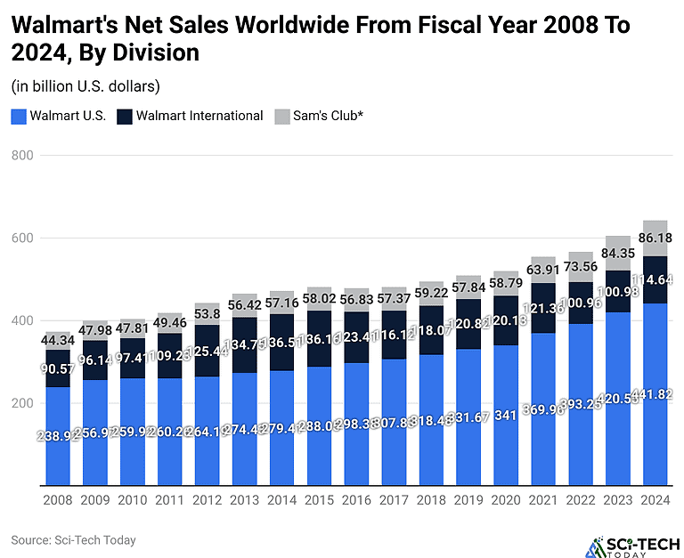 Walmart Statistics By Revenue, Consumers and Facts (2025)