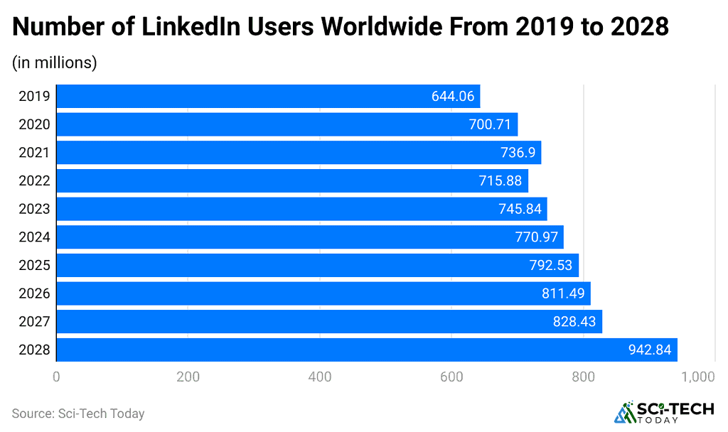LinkedIn Statistics By Revenue, Users And Facts (2025)
