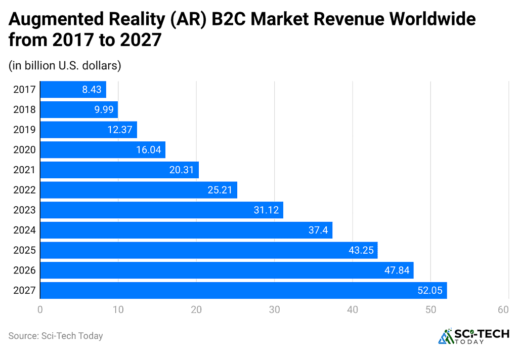 Augmented Reality Statistics By Revenue and Facts (2025)