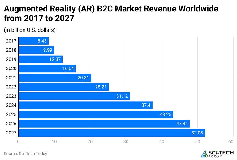 Augmented Reality Statistics By Revenue and Facts (2025)
