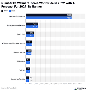 Walmart Statistics By Revenue, Consumers and Facts (2025)