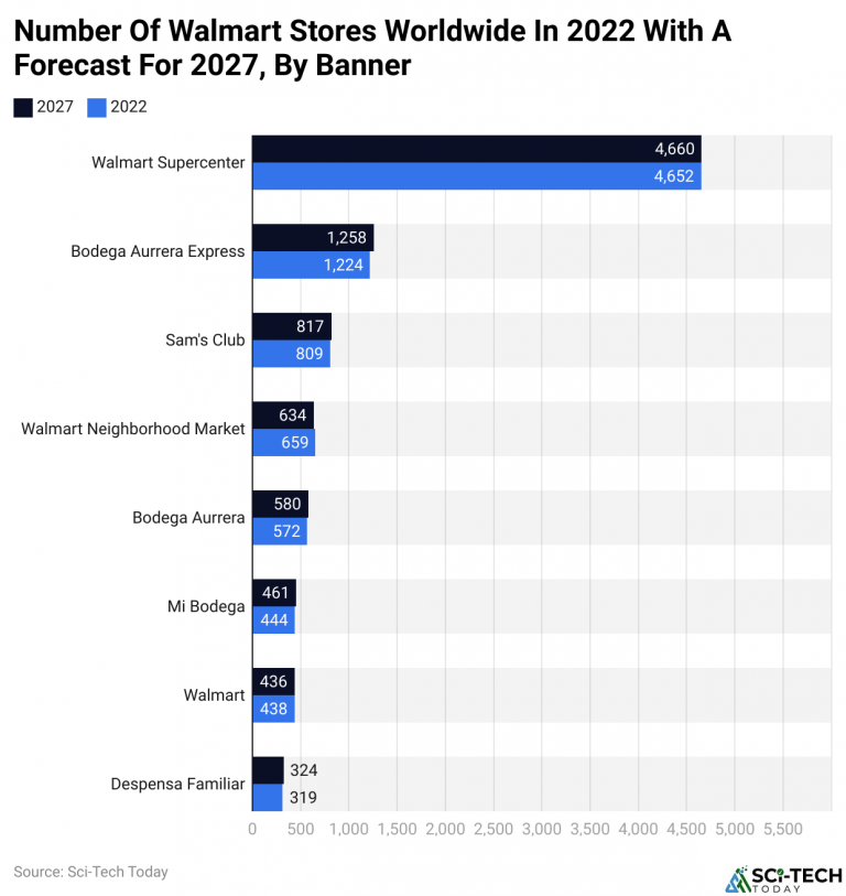 Walmart Statistics By Revenue, Consumers and Facts (2025)
