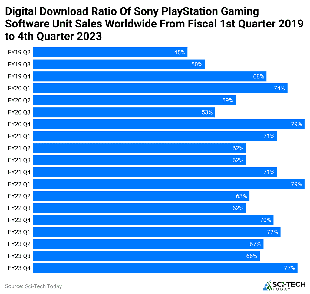 PlayStation Statistics By Revenue, Sales And Facts (2025)