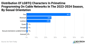 LGBT Statistics By Employment, Education And Facts (2025)