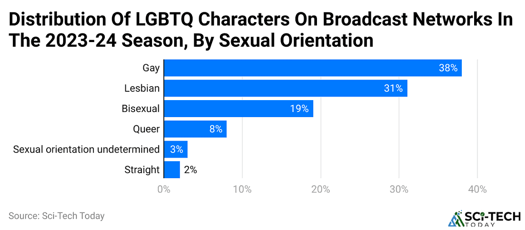 LGBT Statistics By Employment, Education And Facts (2025)