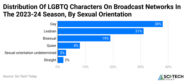 LGBT Statistics By Employment, Education And Facts (2025)