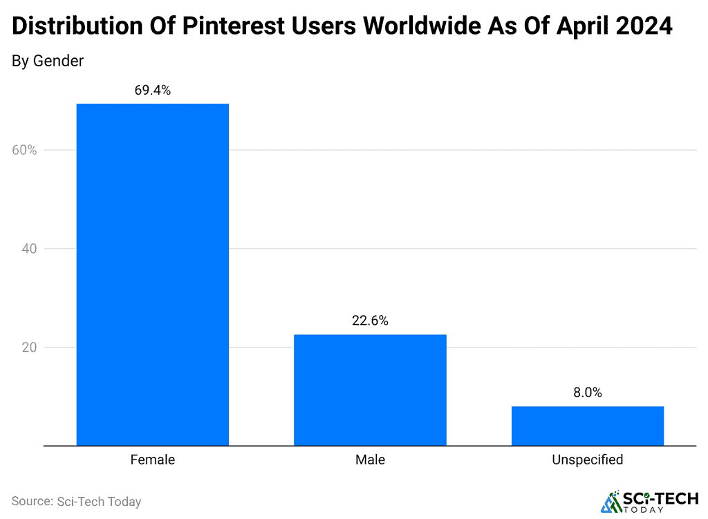 Pinterest Statistics By Users, Usage and Facts (2025)