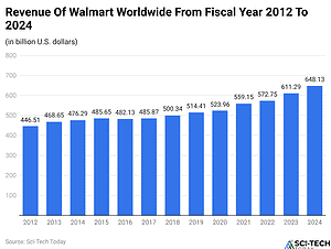 Walmart Statistics By Revenue, Consumers and Facts (2025)