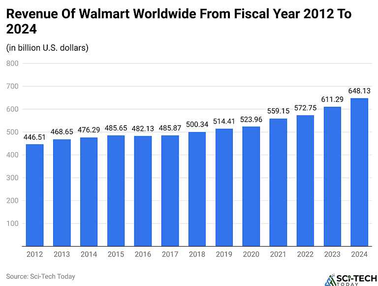 Walmart Statistics By Revenue, Consumers and Facts (2025)