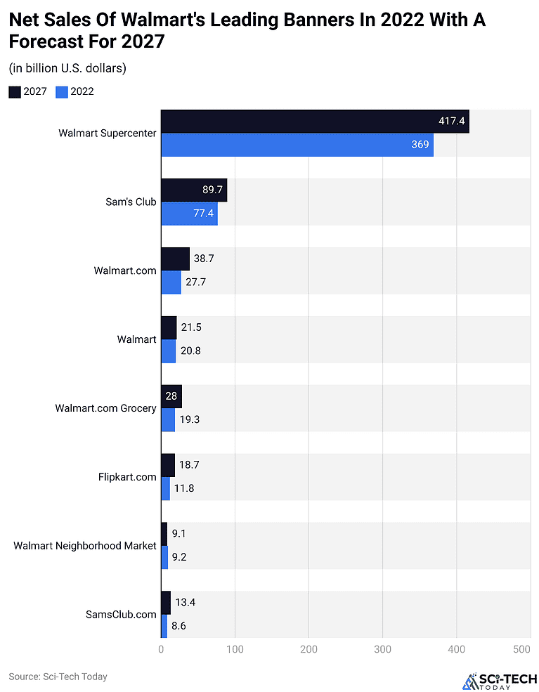 Walmart Statistics By Revenue, Consumers and Facts (2025)