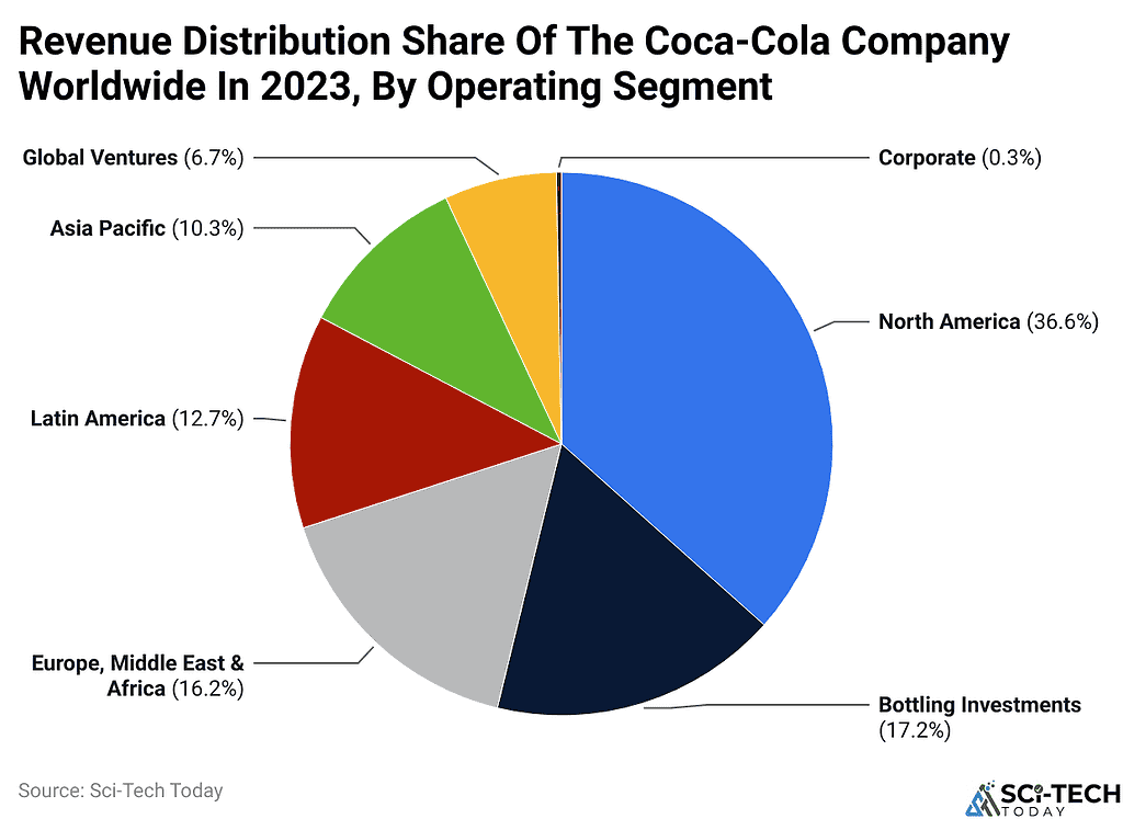 Coca-Cola Statistics By Product, Revenue and Facts (2025)