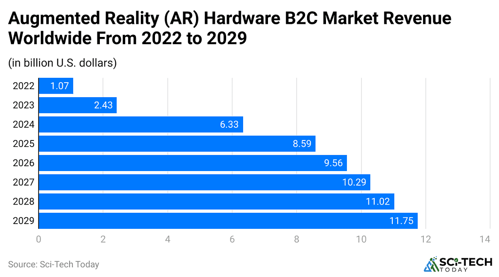 Augmented Reality Statistics By Revenue and Facts (2025)