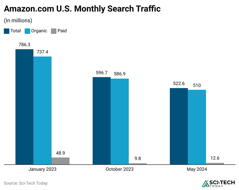 Amazon Statistics By Prime, Users and Revenue (2025)