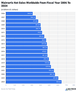 Walmart Statistics By Revenue, Consumers and Facts (2025)