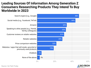 Gen Z Statistics And Facts (2025)