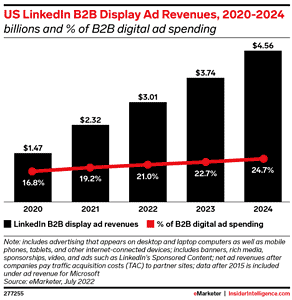 LinkedIn Statistics By Revenue, Users And Facts (2025)