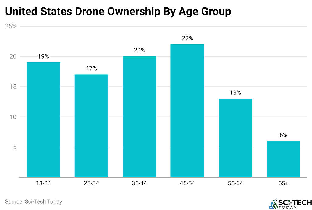 Commercial Drones Statistics By Sales, Revenue and Facts (2025)