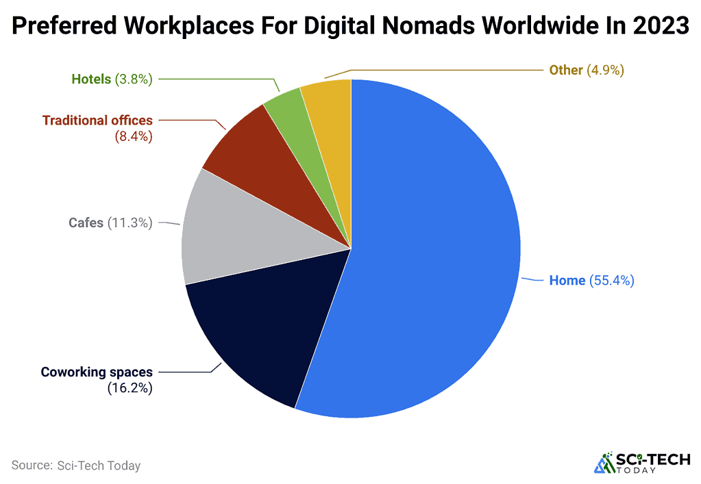 Digital Nomad Statistics By Demographics And Facts (2025)