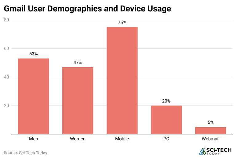 Gmail Statistics By Demographics, Country And Facts (2025)