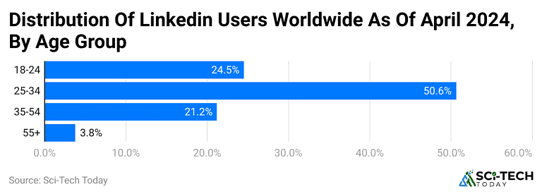 LinkedIn Statistics By Revenue, Users And Facts (2025)