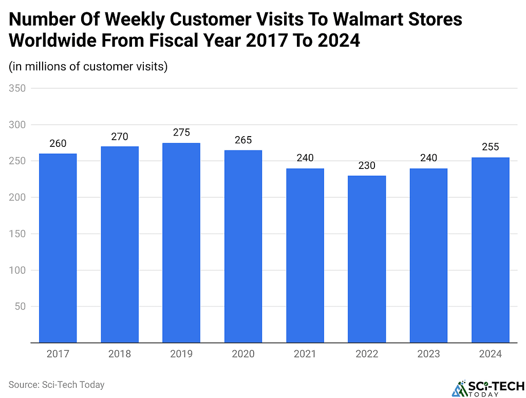 Walmart Statistics By Revenue, Consumers and Facts (2025)