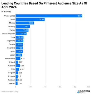 Pinterest Statistics By Users, Usage and Facts (2025)