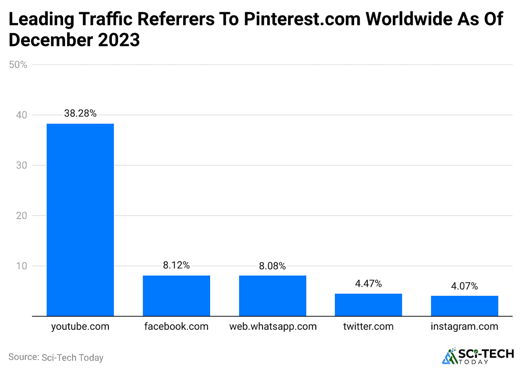 Pinterest Statistics By Users, Usage and Facts (2025)