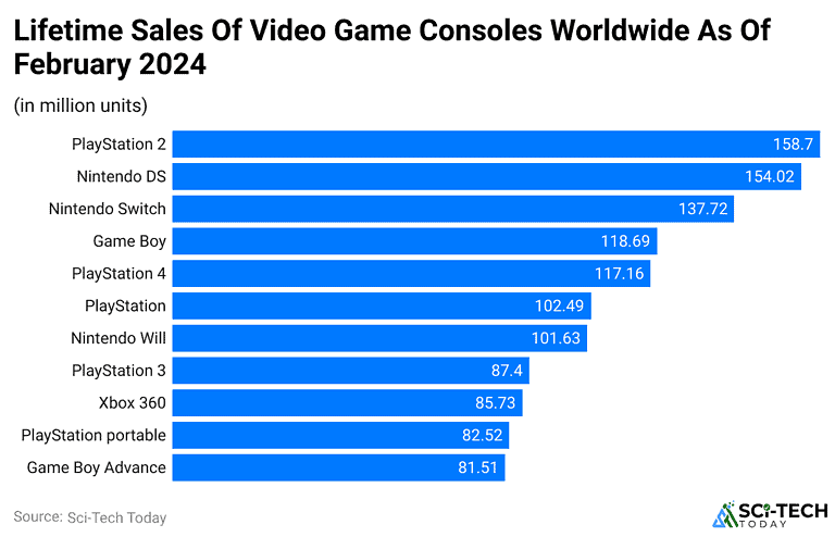 PlayStation Statistics By Revenue, Sales And Facts (2025)