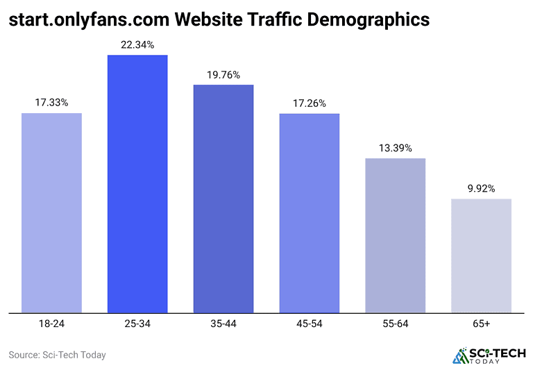 OnlyFans Statistics By Revenues And Facts (2025)