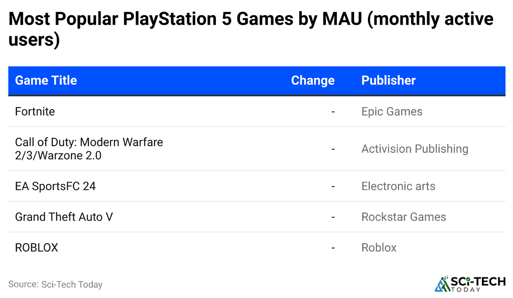 PlayStation Statistics By Revenue, Sales And Facts (2025)