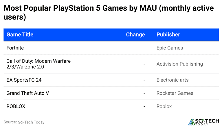 PlayStation Statistics By Revenue, Sales And Facts (2025)
