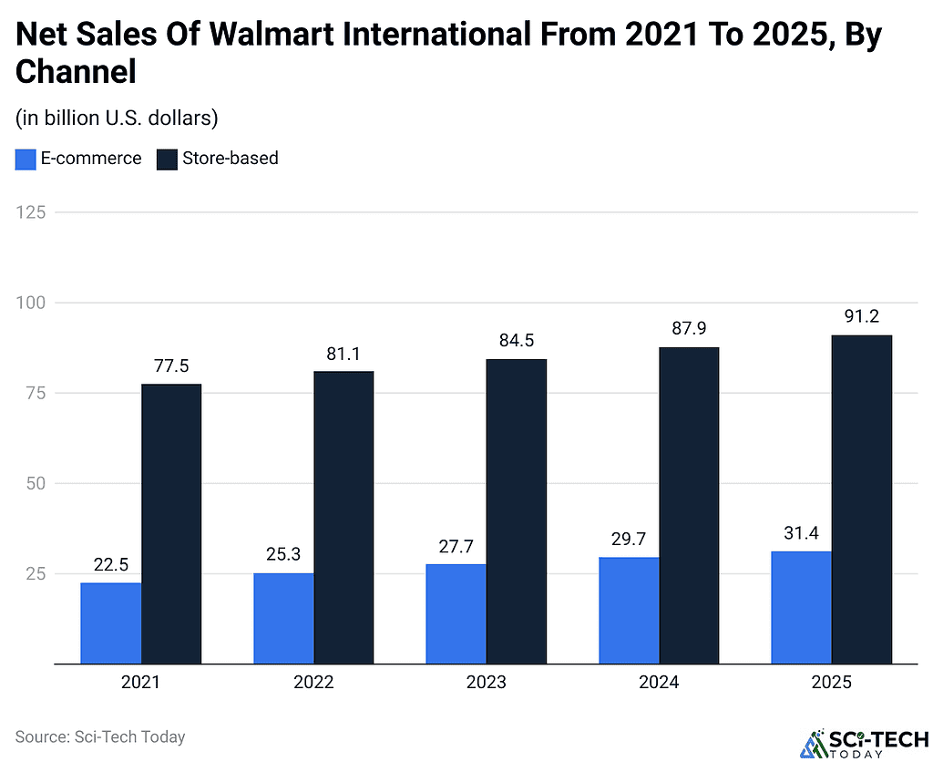 Walmart Statistics By Revenue, Consumers and Facts (2025)