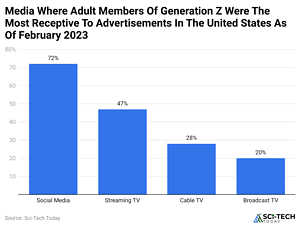 Gen Z Statistics And Facts (2025)