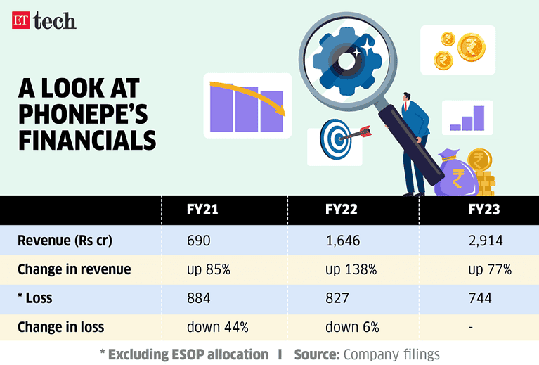 PhonePe Statistics By Market Share, Usage and Facts (2025)