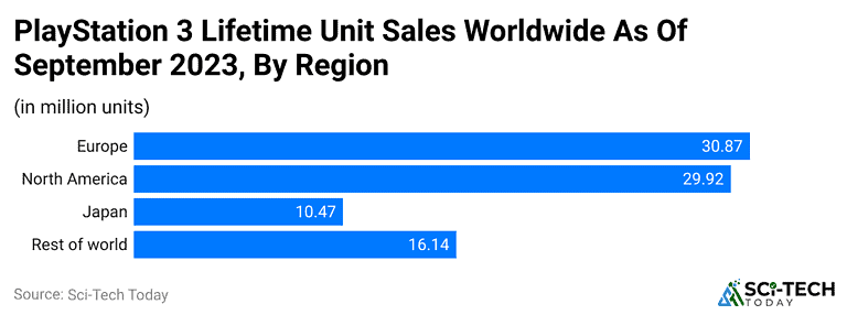 PlayStation Statistics By Revenue, Sales And Facts (2025)