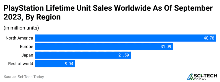 PlayStation Statistics By Revenue, Sales And Facts (2025)