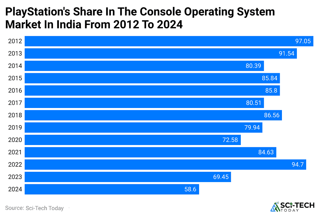 PlayStation Statistics By Revenue, Sales And Facts (2025)