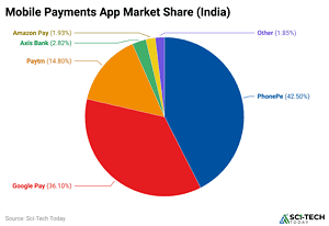 PhonePe Statistics By Market Share, Usage and Facts (2025)