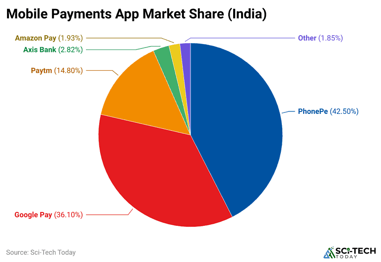 PhonePe Statistics By Market Share, Usage and Facts (2025)