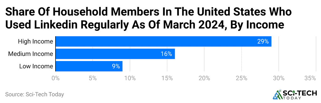 LinkedIn Statistics By Revenue, Users And Facts (2025)